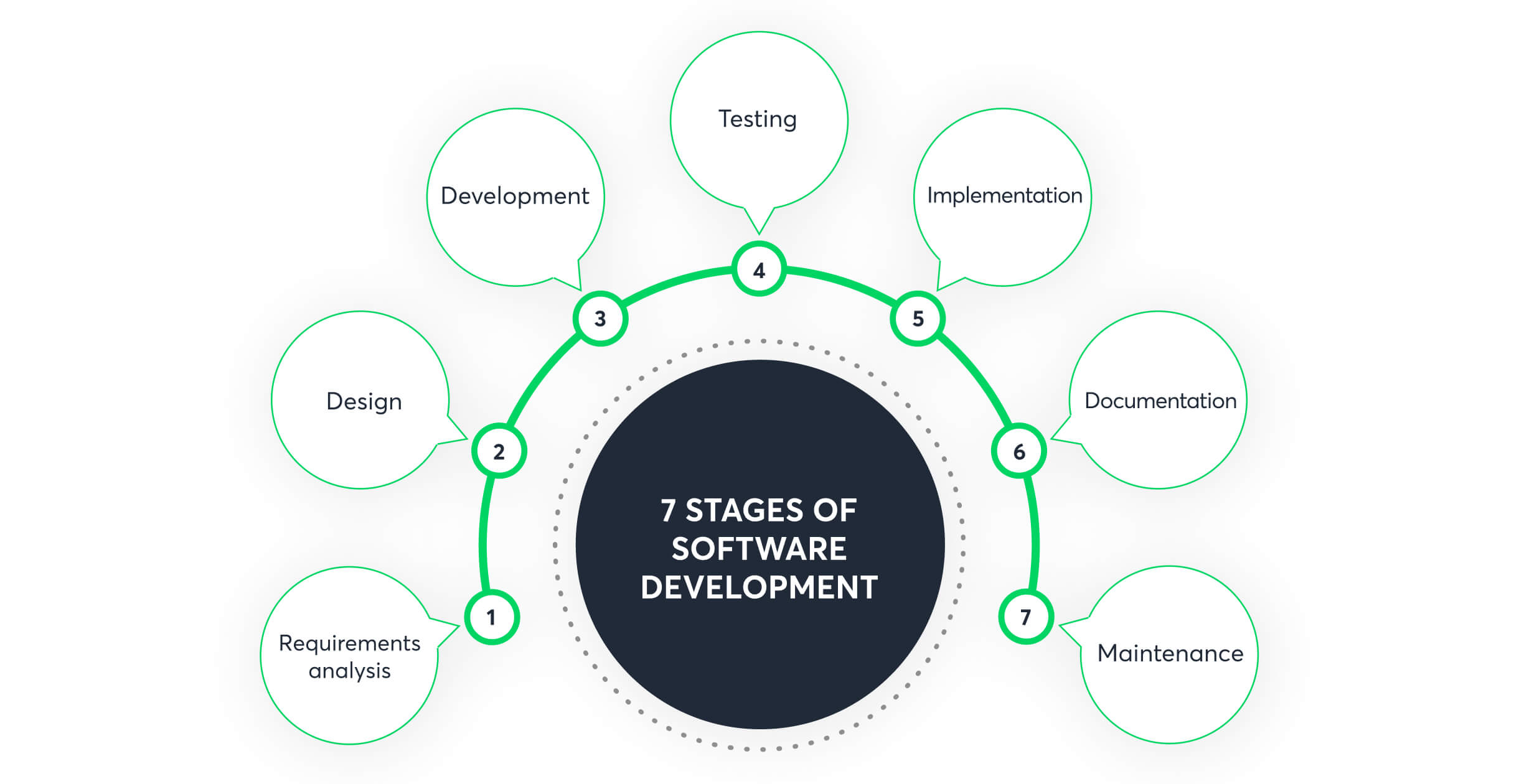 The 7 Stages of Software Development