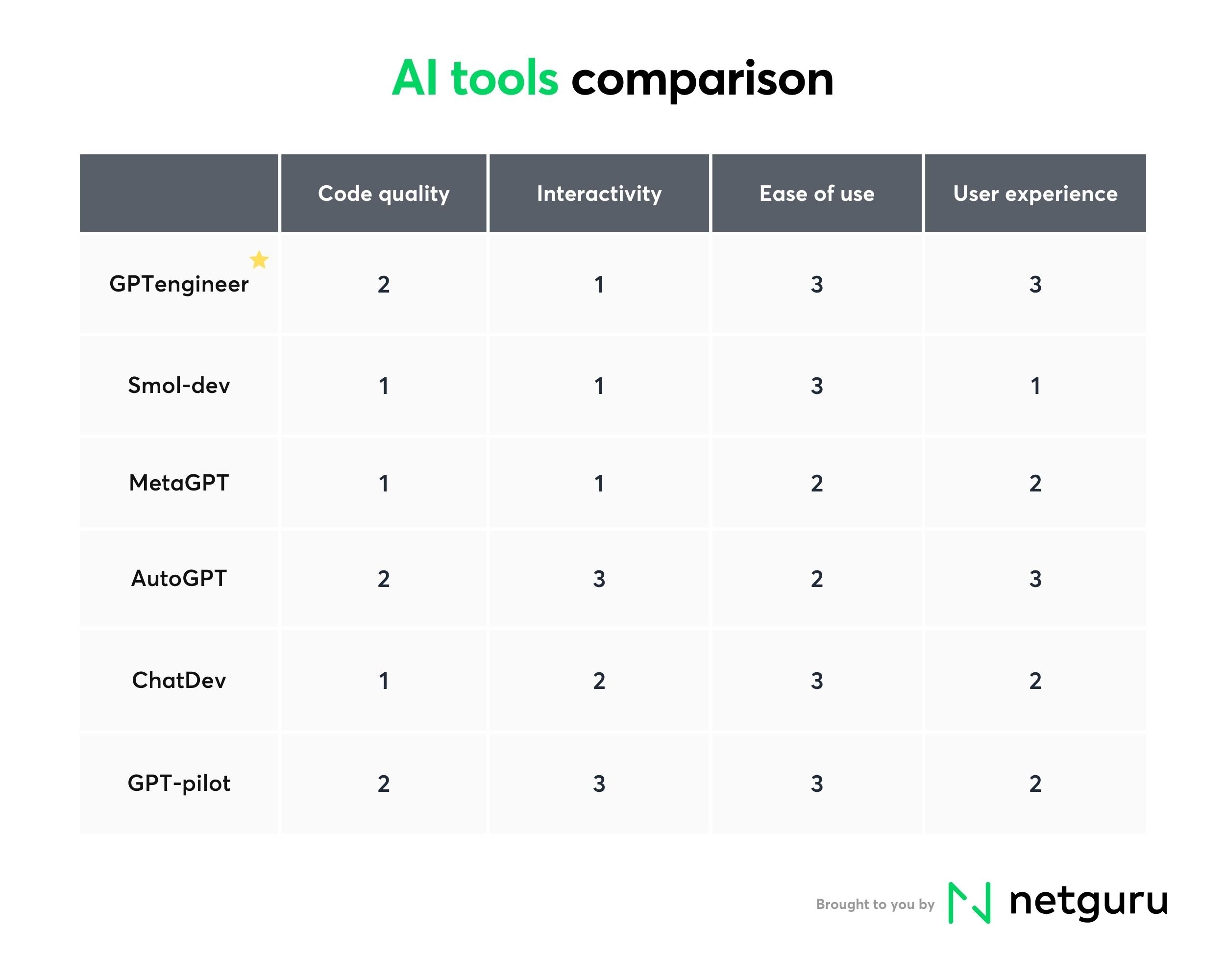 AI Tools Comparison: How to Fast-Track Your Project Setup