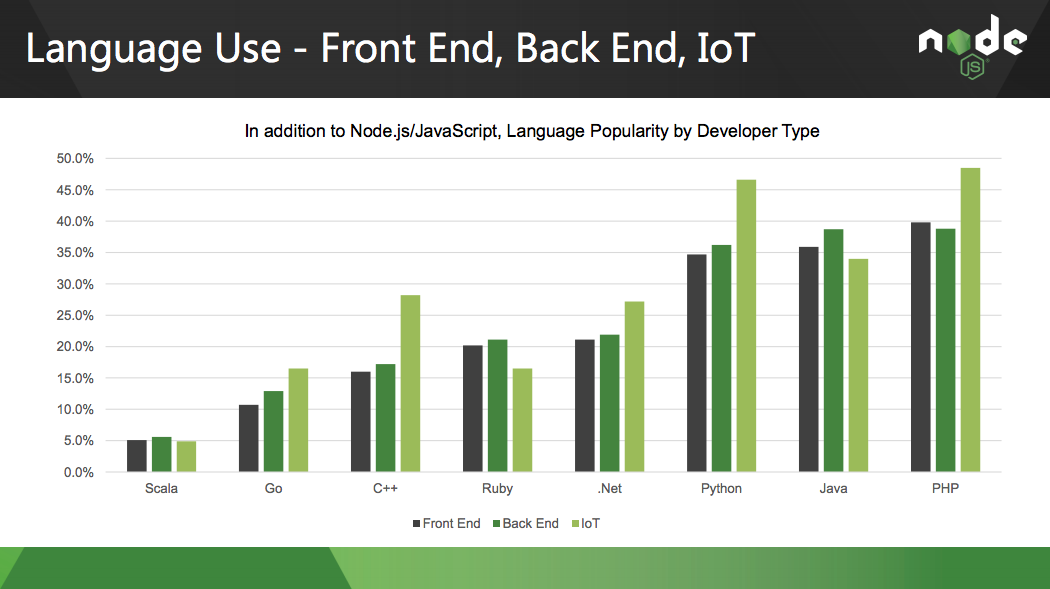 Why to Use Node.js: Pros and Cons of Choosing Node.js for Back-end ...