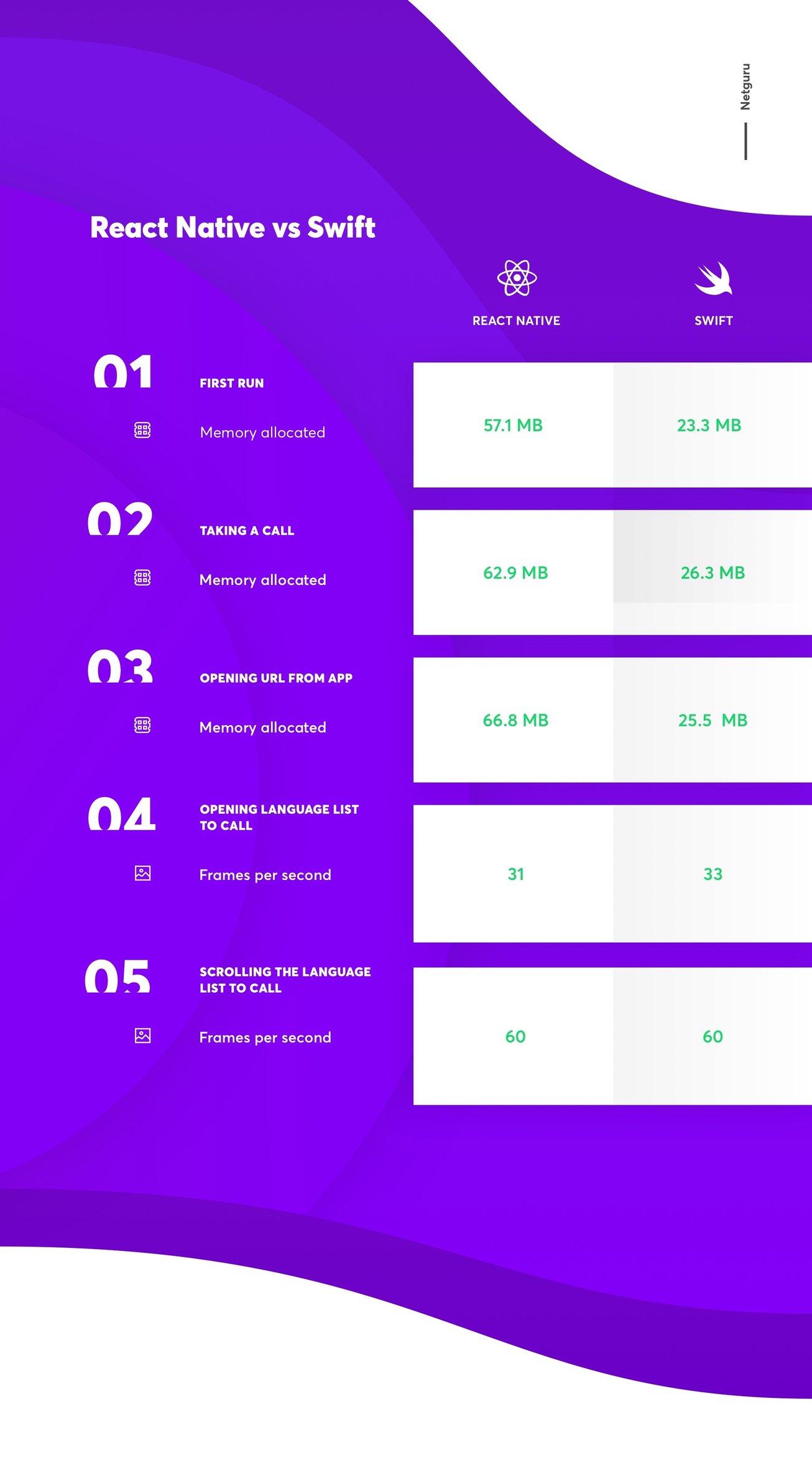 React Native vs Swift - Performance and Development Comparison