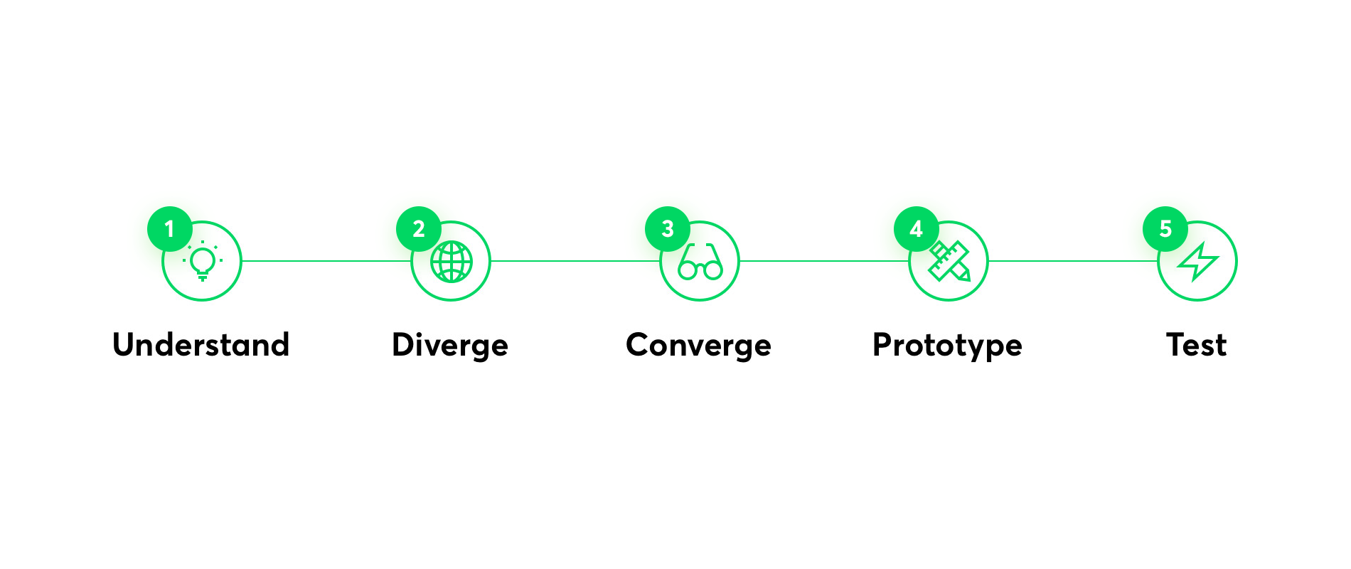What is PDS: Product Design Sprint Explained