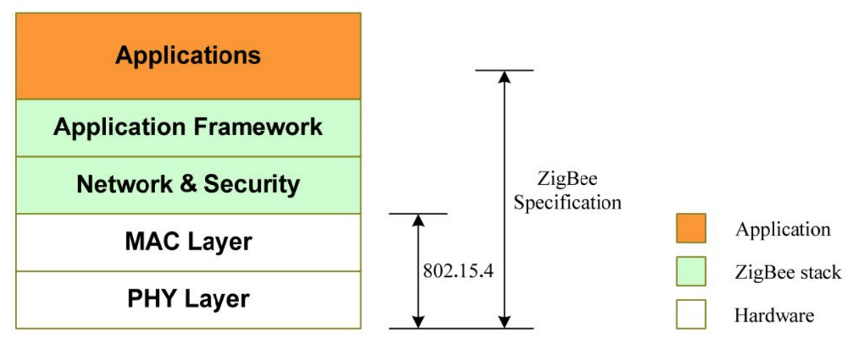 The ZigBee Protocol