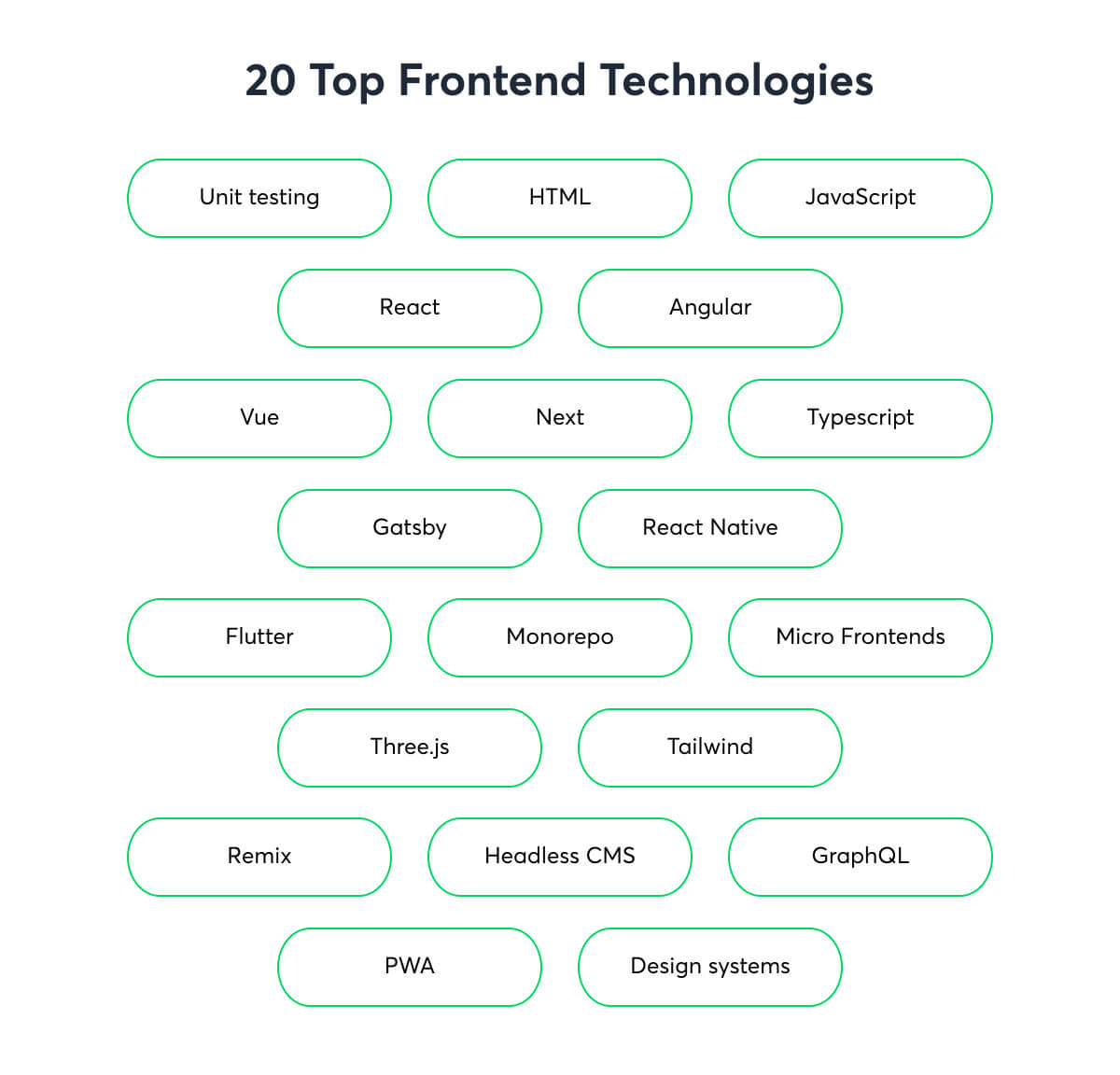 20 Top Frontend Technologies to Use in 2022