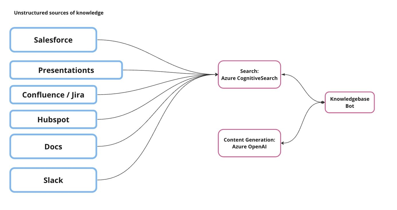 Upending Knowledge Management With AI-Powered Knowledge Base