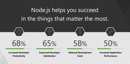 Node.js Performance: How Your Web App Can Benefit from Node.js?