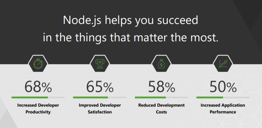 Node.js Performance: How Your Web App Can Benefit from Node.js?