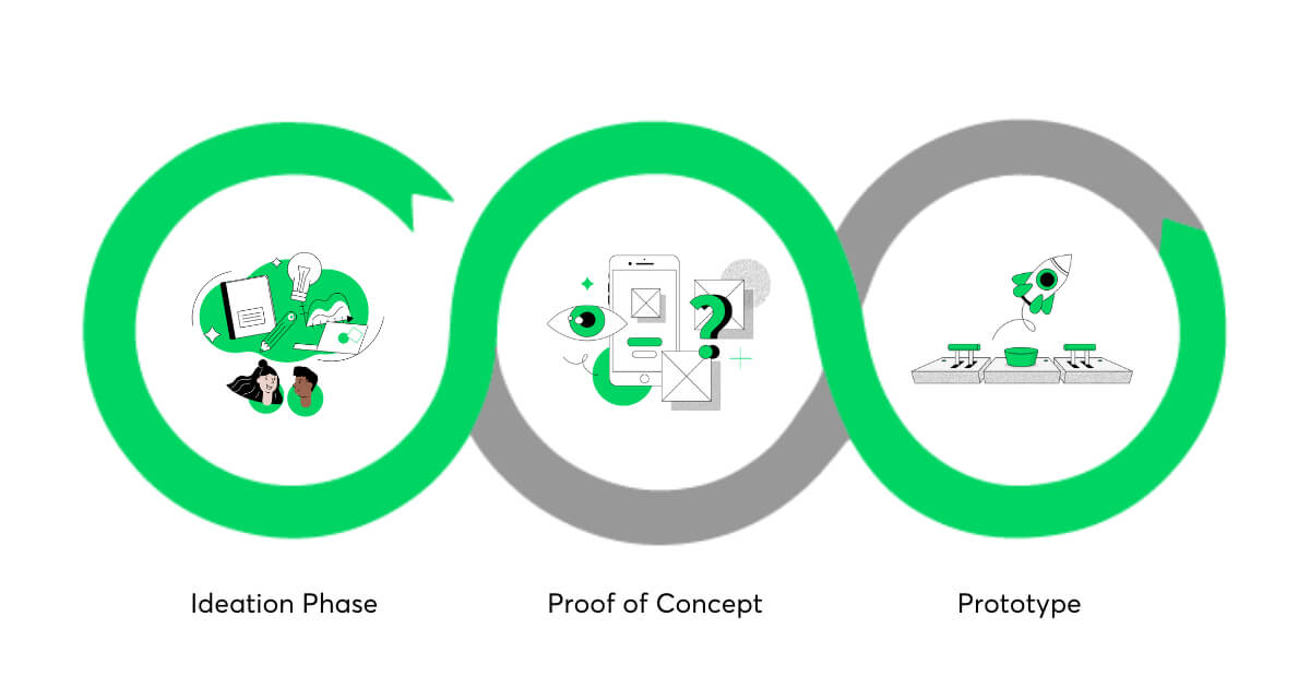 What is a Proof of Concept (POC) in Software Development?
