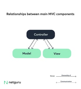 MVC Swift vs MVVM on iOS: Key Differences With Examples
