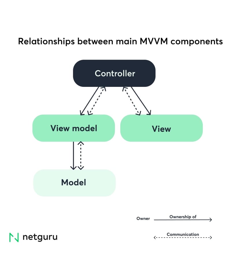 MVC Swift vs MVVM on iOS: Key Differences With Examples