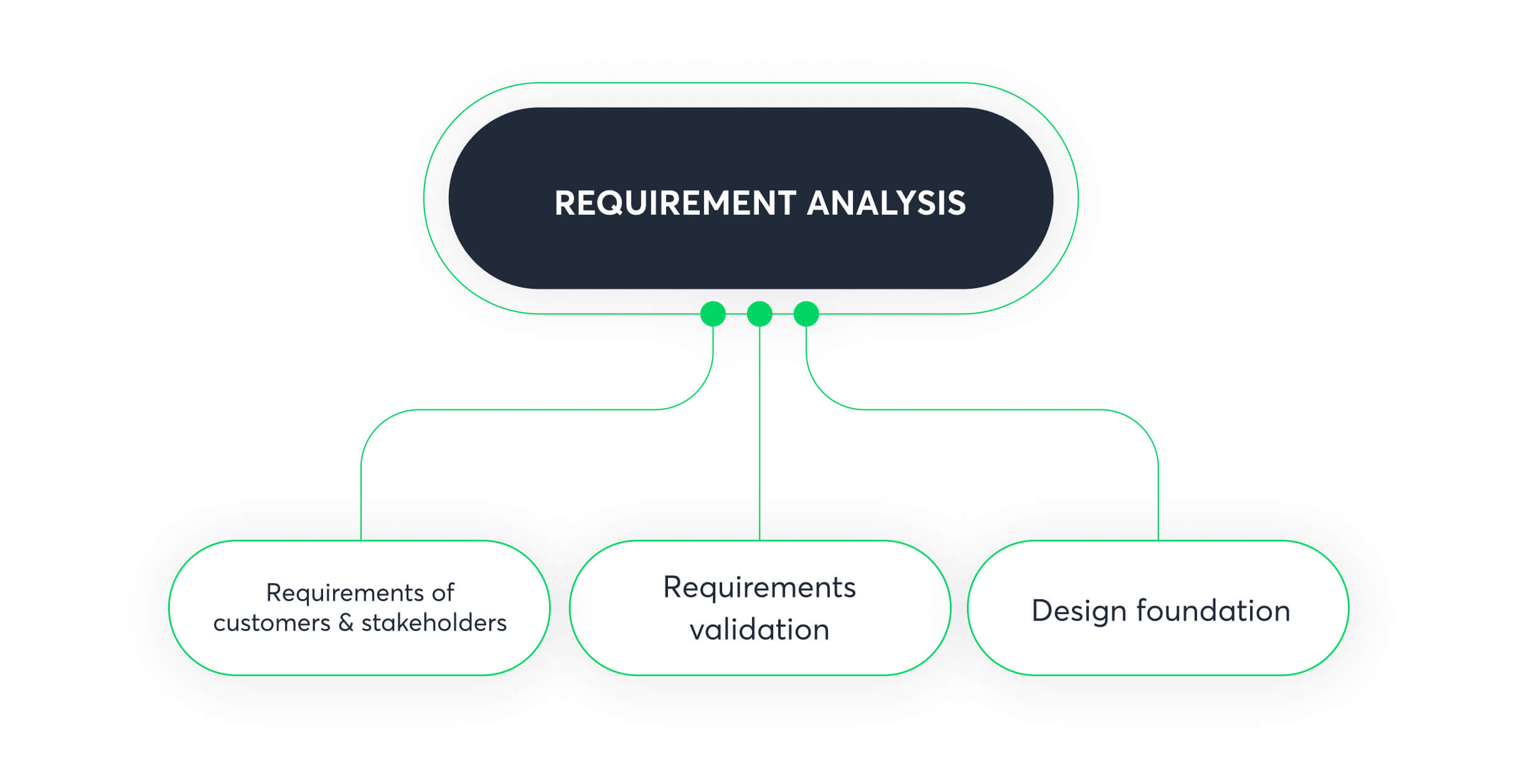 The 7 Stages of Software Development