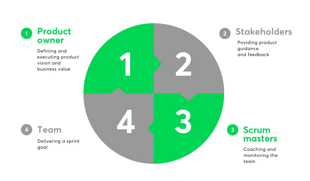 Roles within Agile Teams Explained