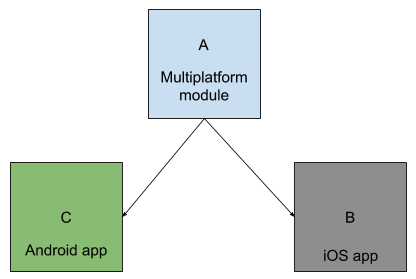 Kotlin Multiplatform Guidelines. Common Modules Versioning