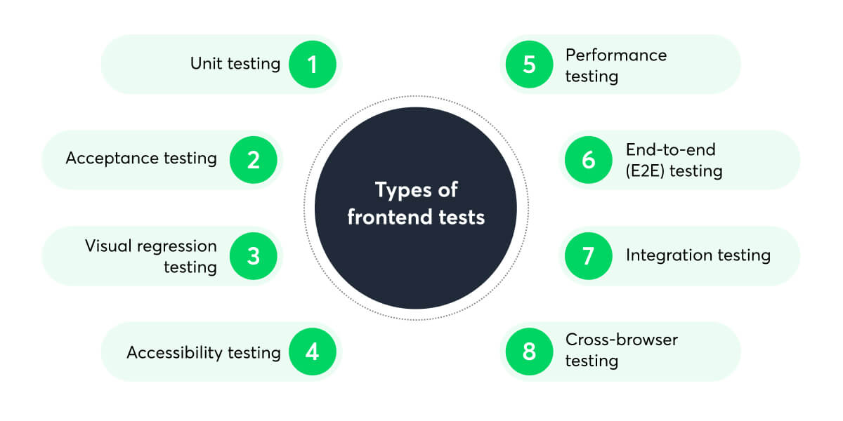 Frontend Testing: A Guide for 2025
