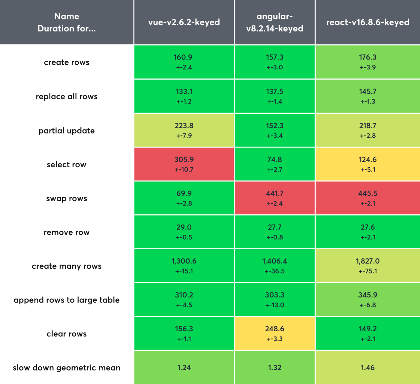 React vs Angular vs Vue. Frontend Framework and a Project Fit