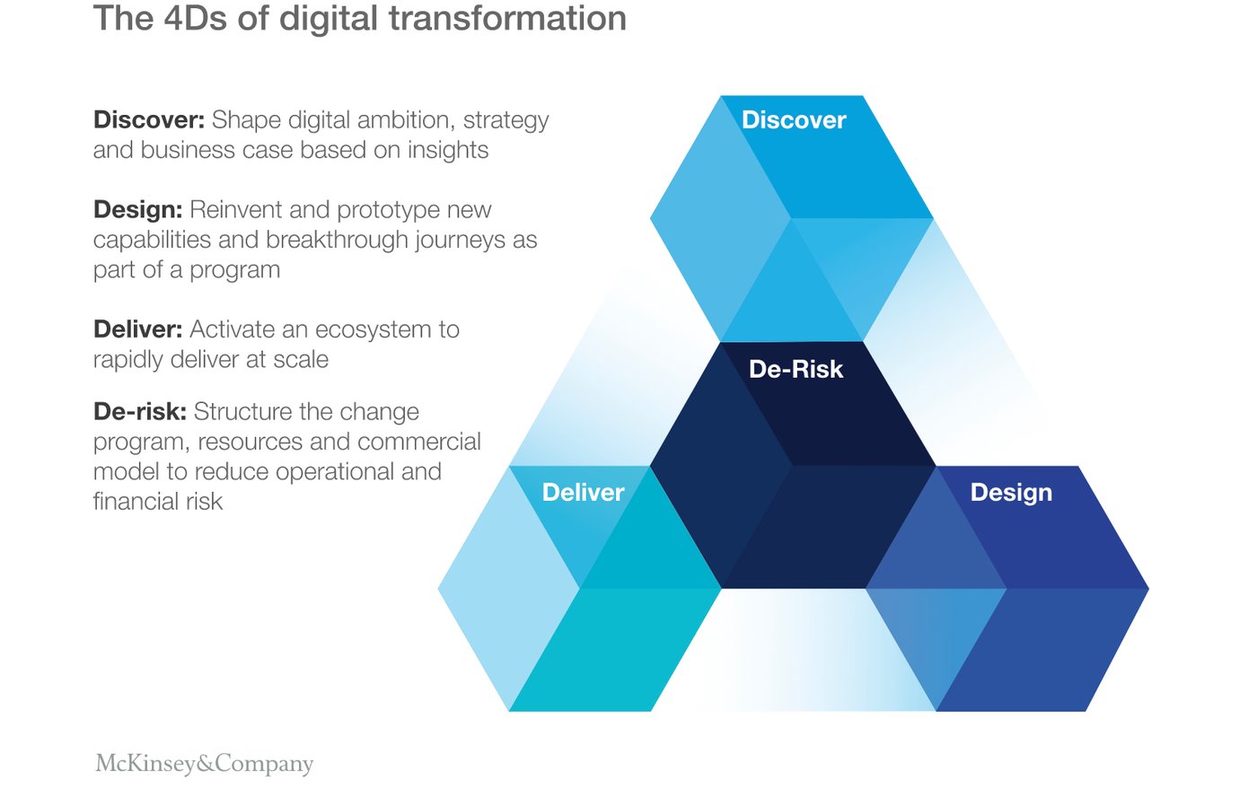 What Is a Digital Transformation Framework?