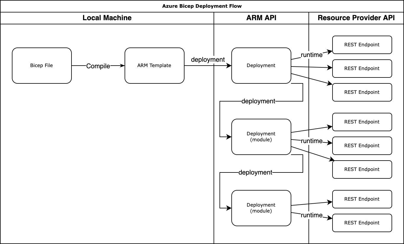 Strengthen Your Infrastructure-As-Code with Azure Bicep