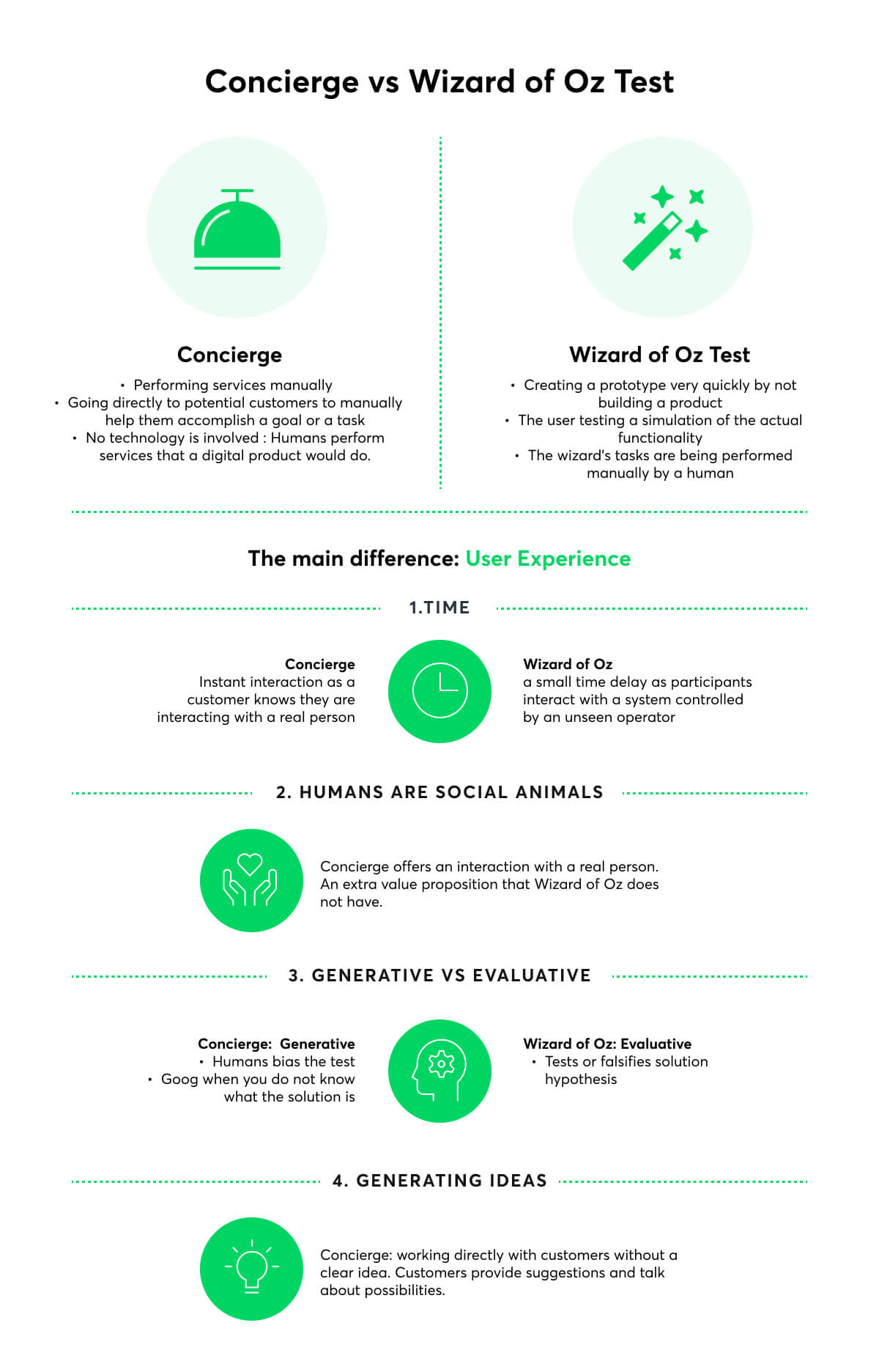 Concierge Testing versus Wizard of Oz Prototyping. What to Choose?