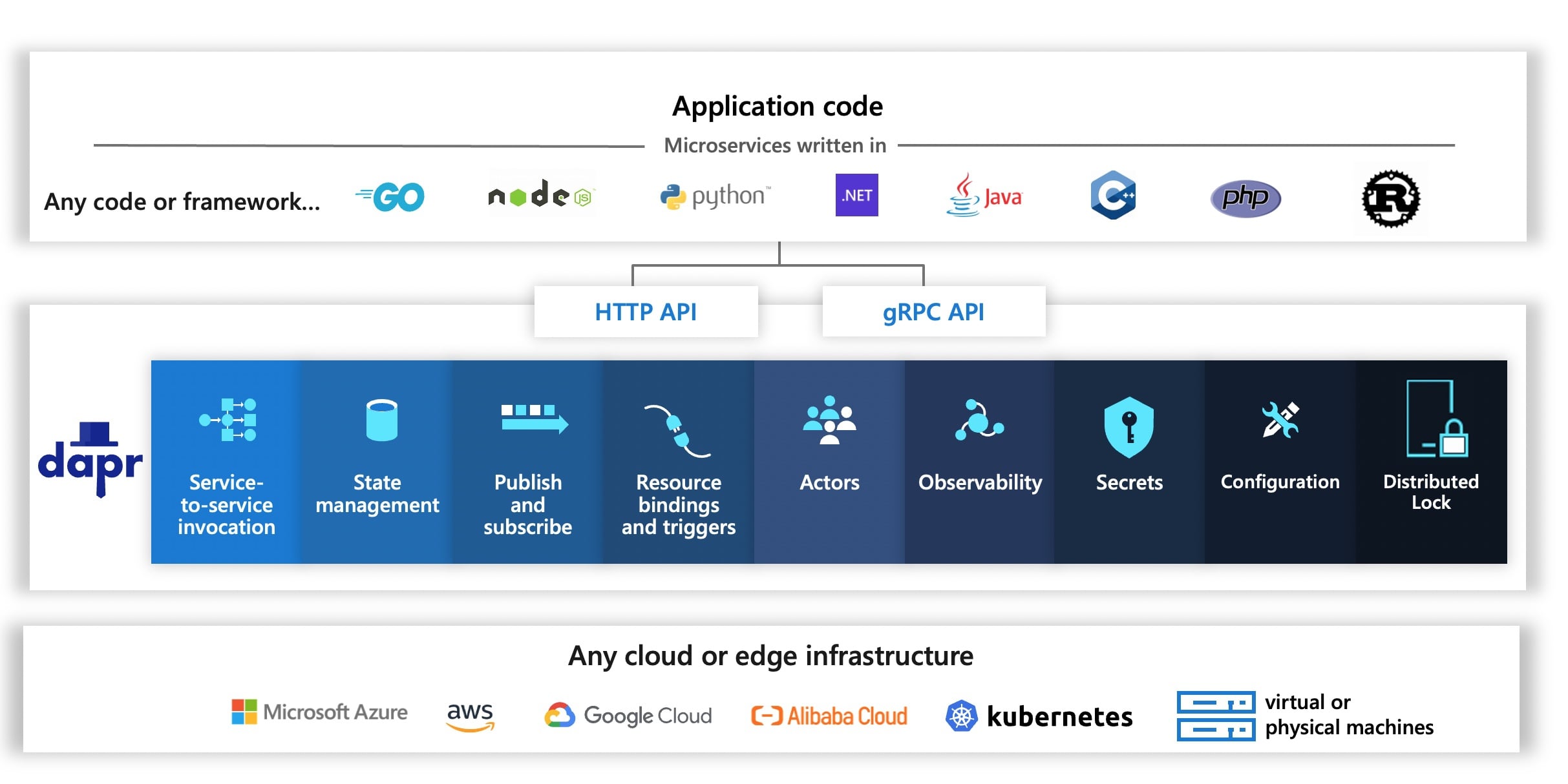 What is Dapr - Distributed Application Runtime?