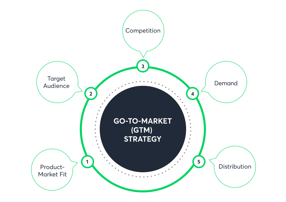 How to Build a Digital Product to Wow the Market
