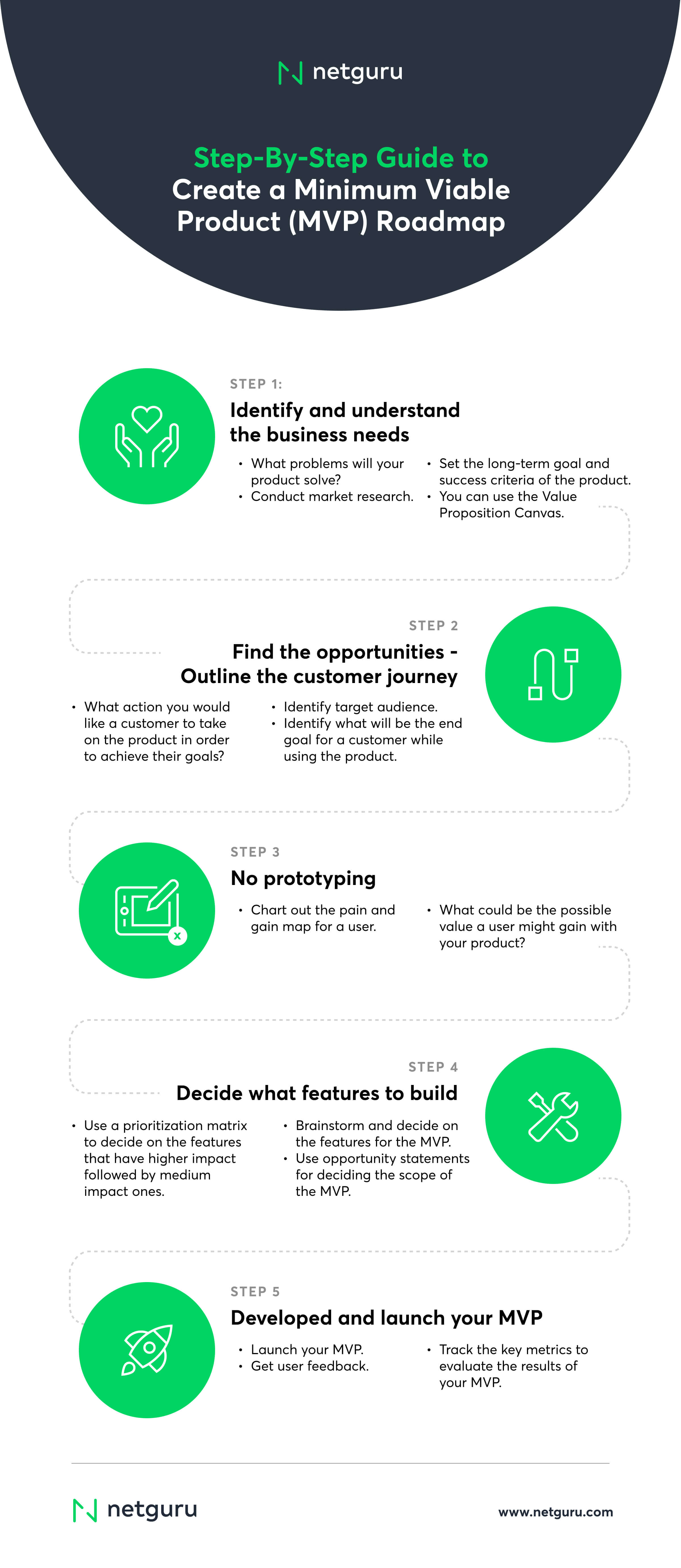 How to Create a Roadmap for MVP? Step-By-Step Guide
