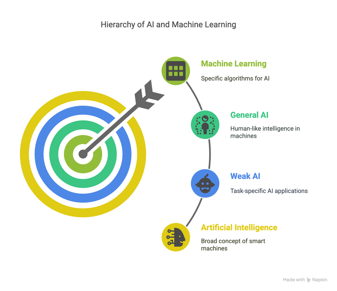 What's the Difference Between Artificial Intelligence and Machine Learning