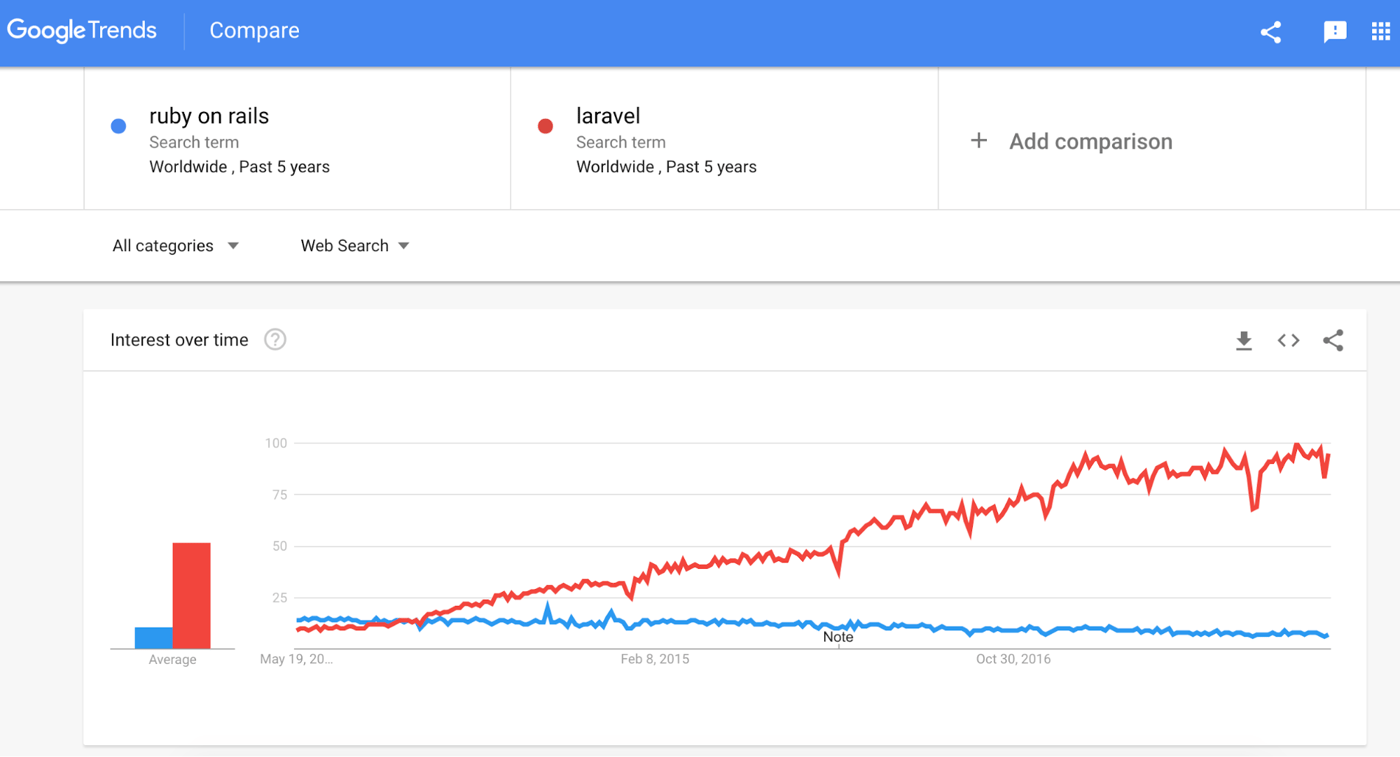 Ruby on Rails vs Laravel Comparison: Which Framework to Choose for Your ...