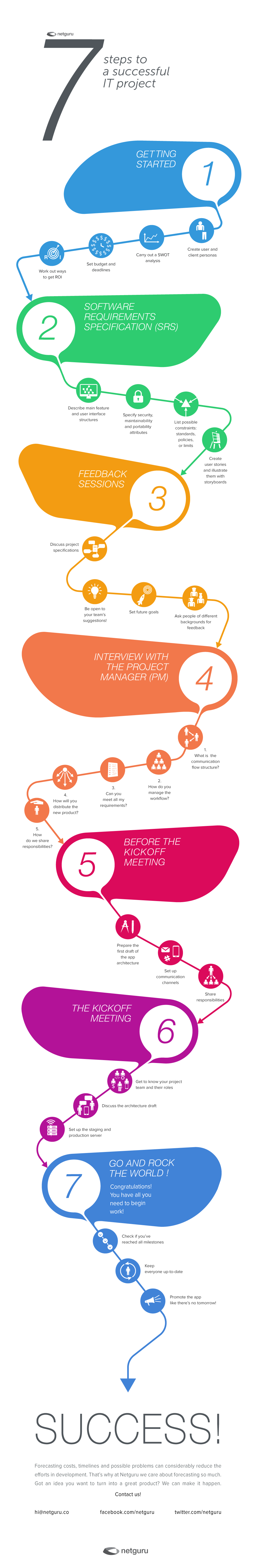 7 Steps to Successful Project Management - Infographic