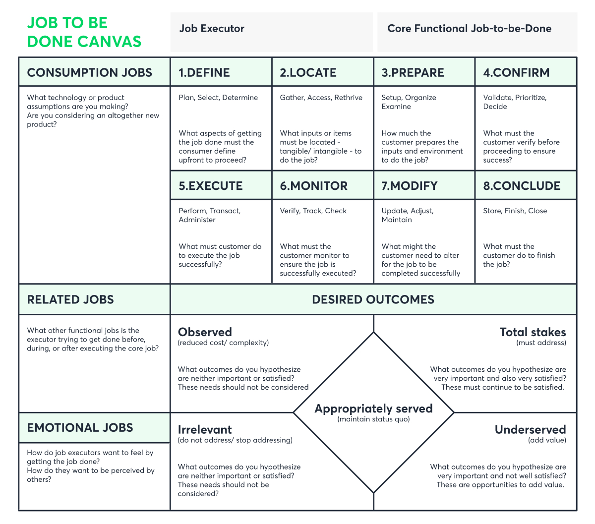 How to Use the Job to Be Done Canvas to Define Customer's Problem