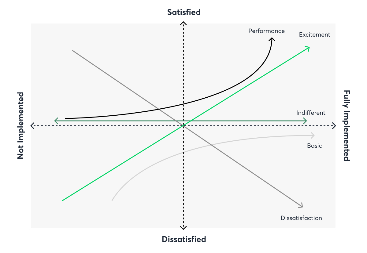 How the Kano Model Can Help You Build an Excellent Product Roadmap