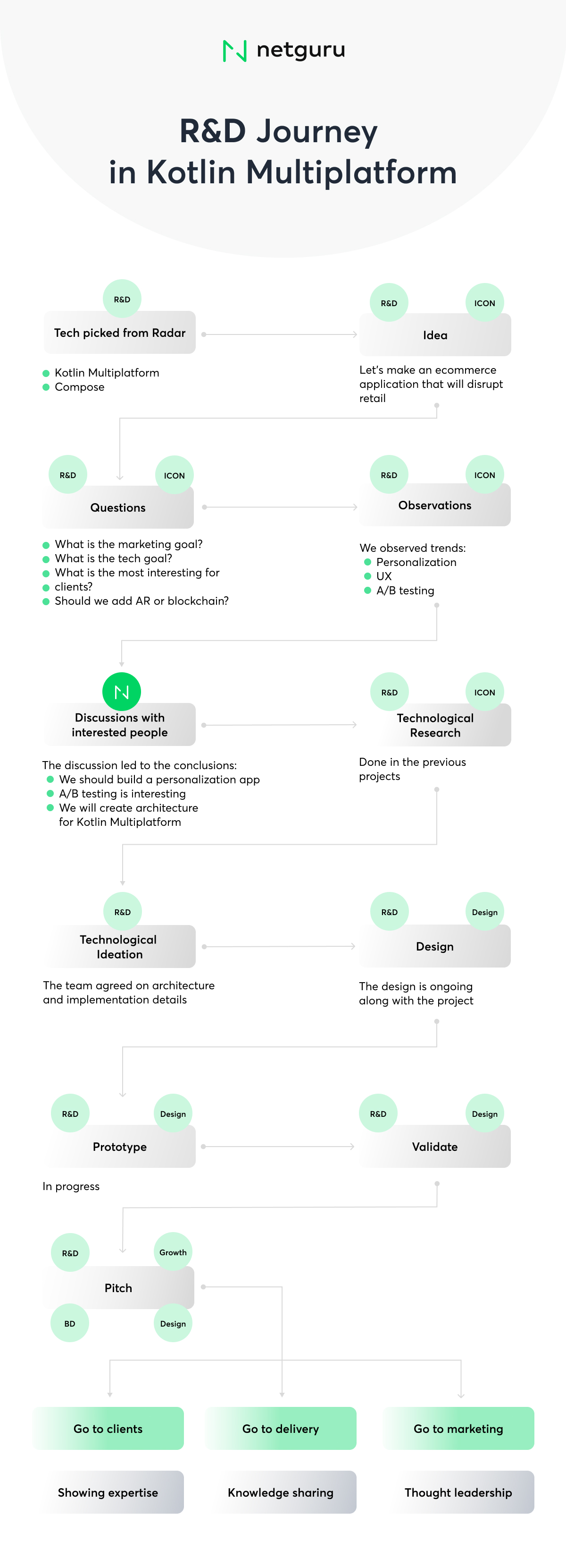 Developing an Ecommerce App in Kotlin Multiplatform: A Use Case