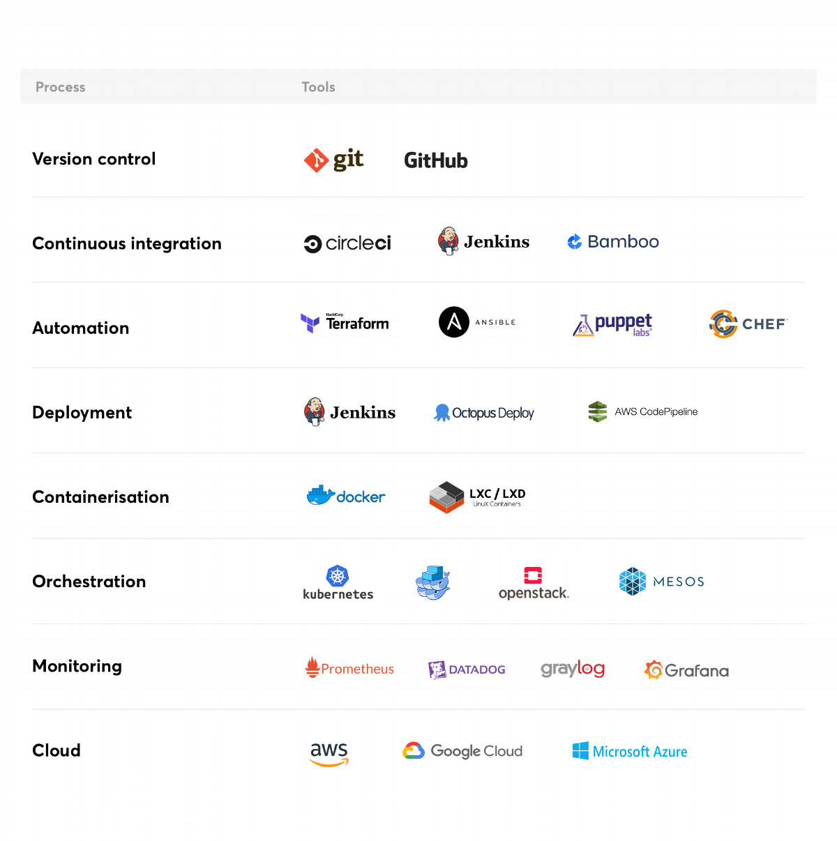 What Is DevOps? Skills, Tools, Practices Explained [2022 Update]