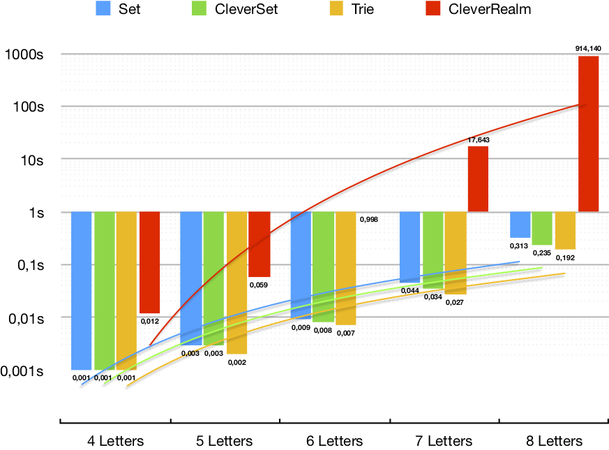 Handling Enormous Collection Types in Swift