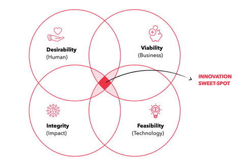 Business Idea Validation Frameworks