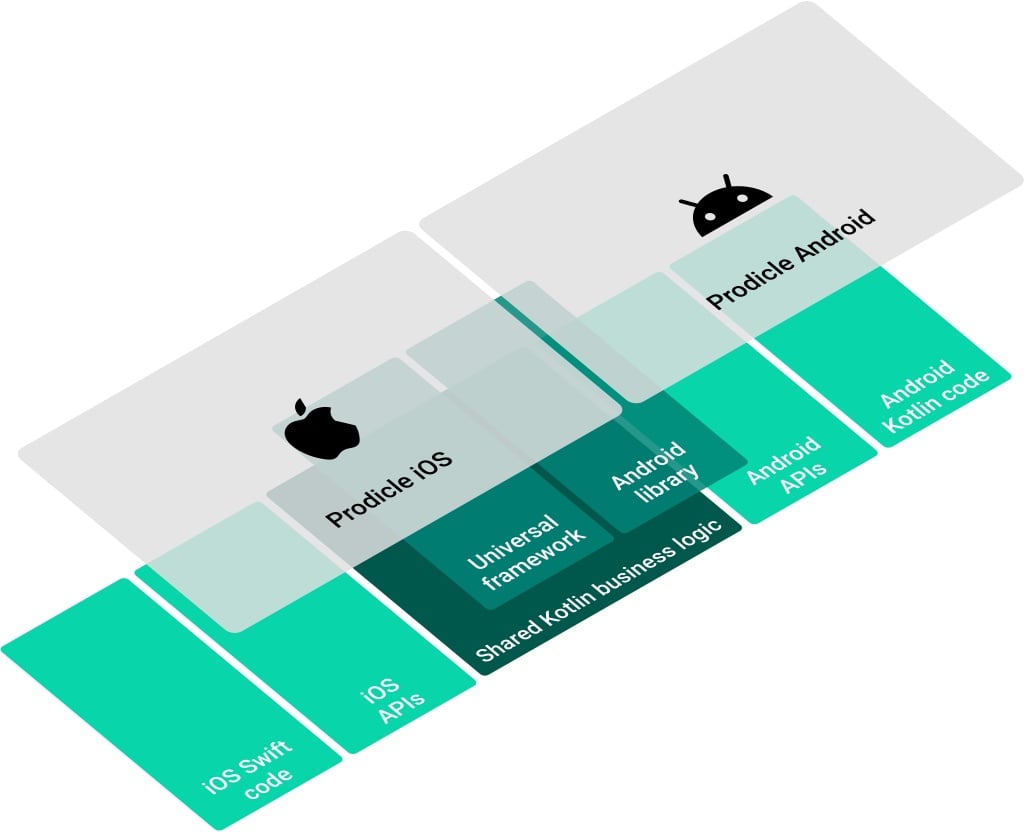 Top Apps Built with Kotlin Multiplatform [2025 Update]