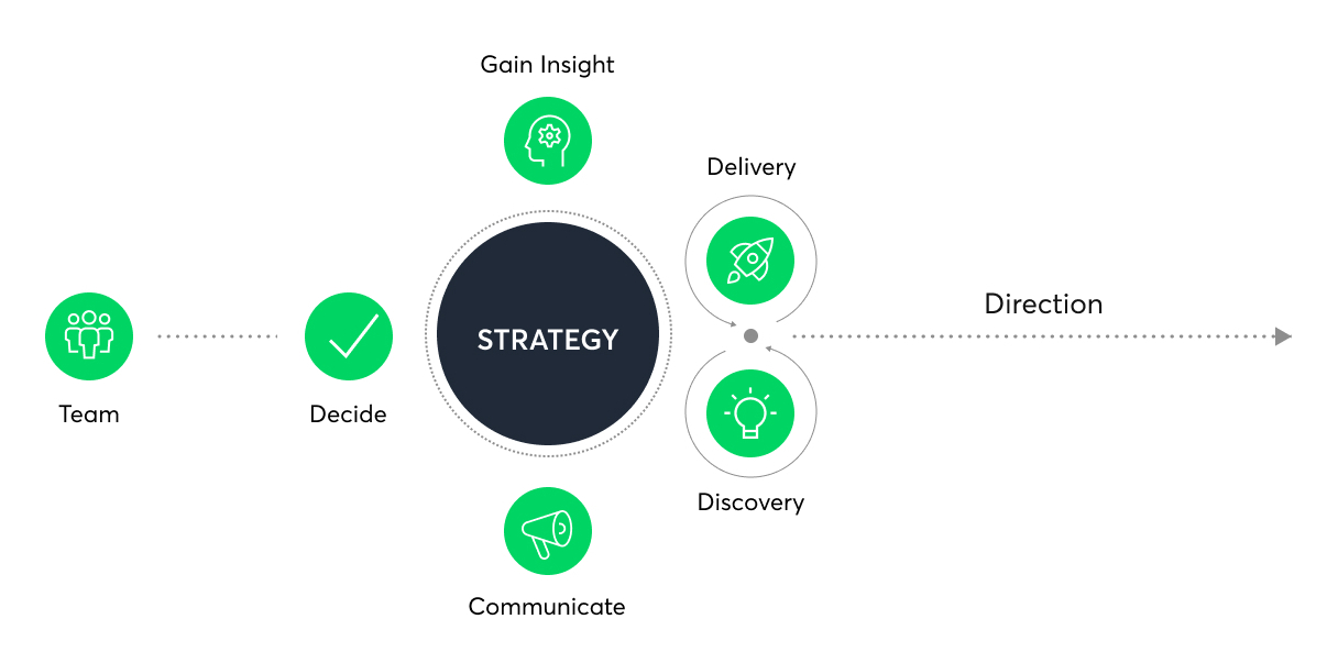 An Introduction to Product Strategy