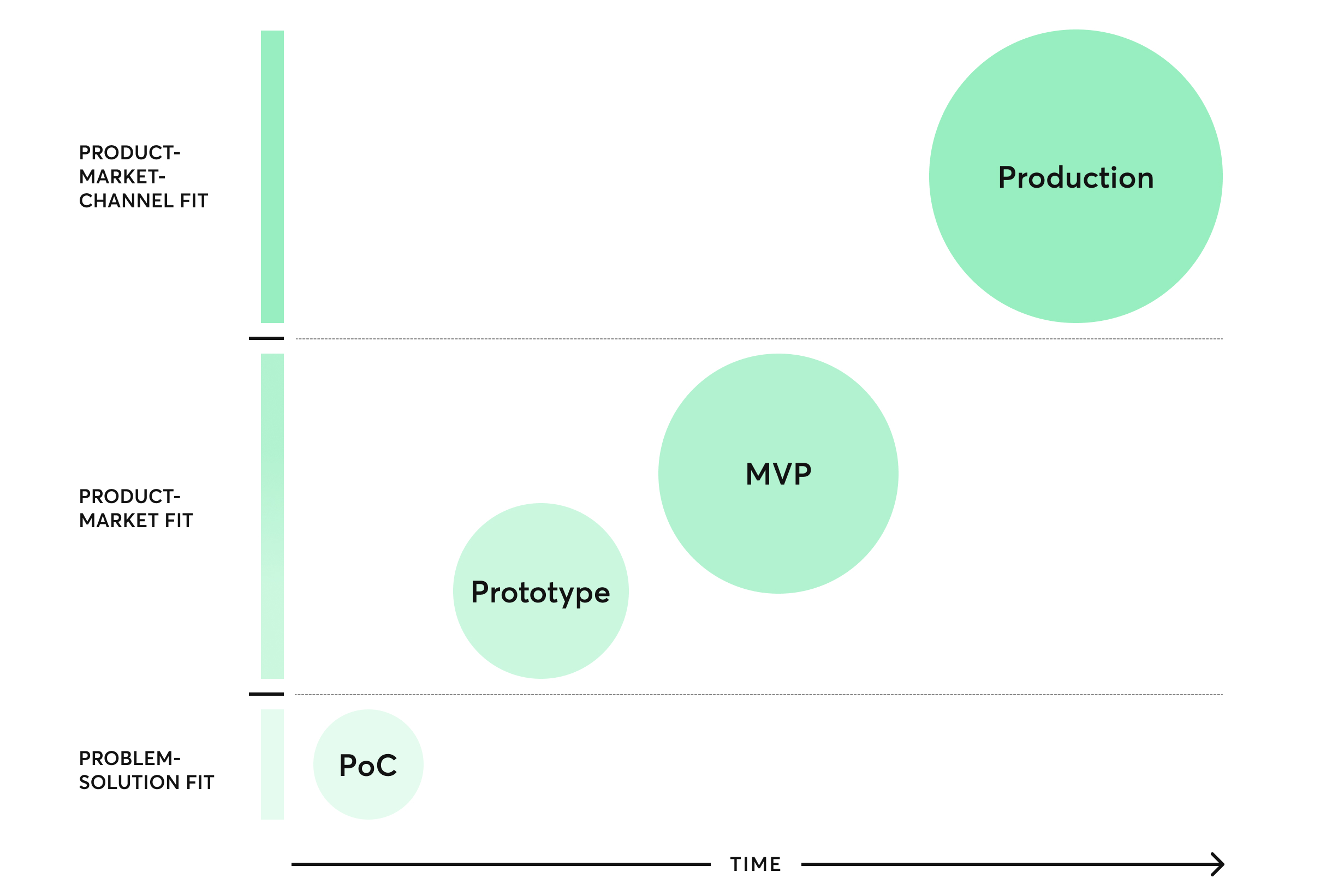 What Comes after Proof of Concept?