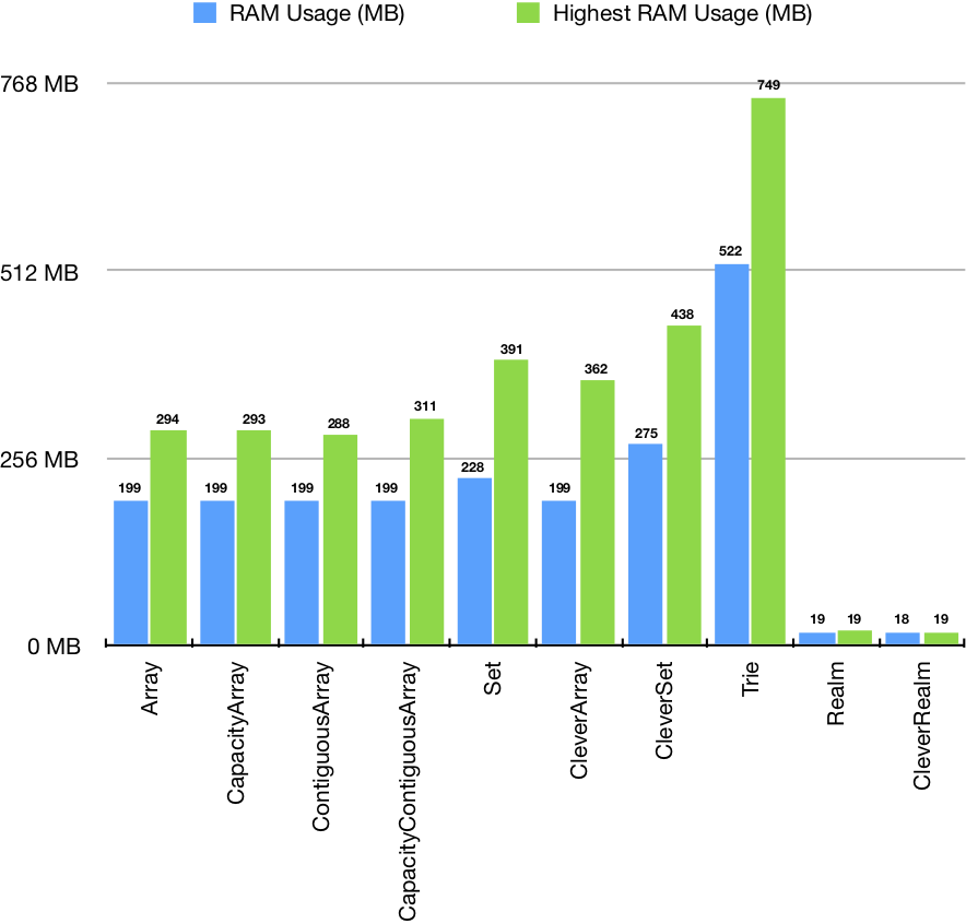 Handling Enormous Collection Types in Swift