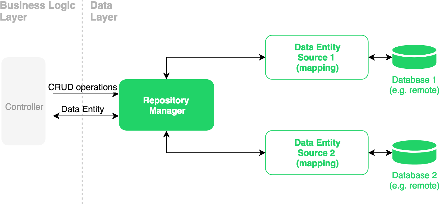 Repository Pattern