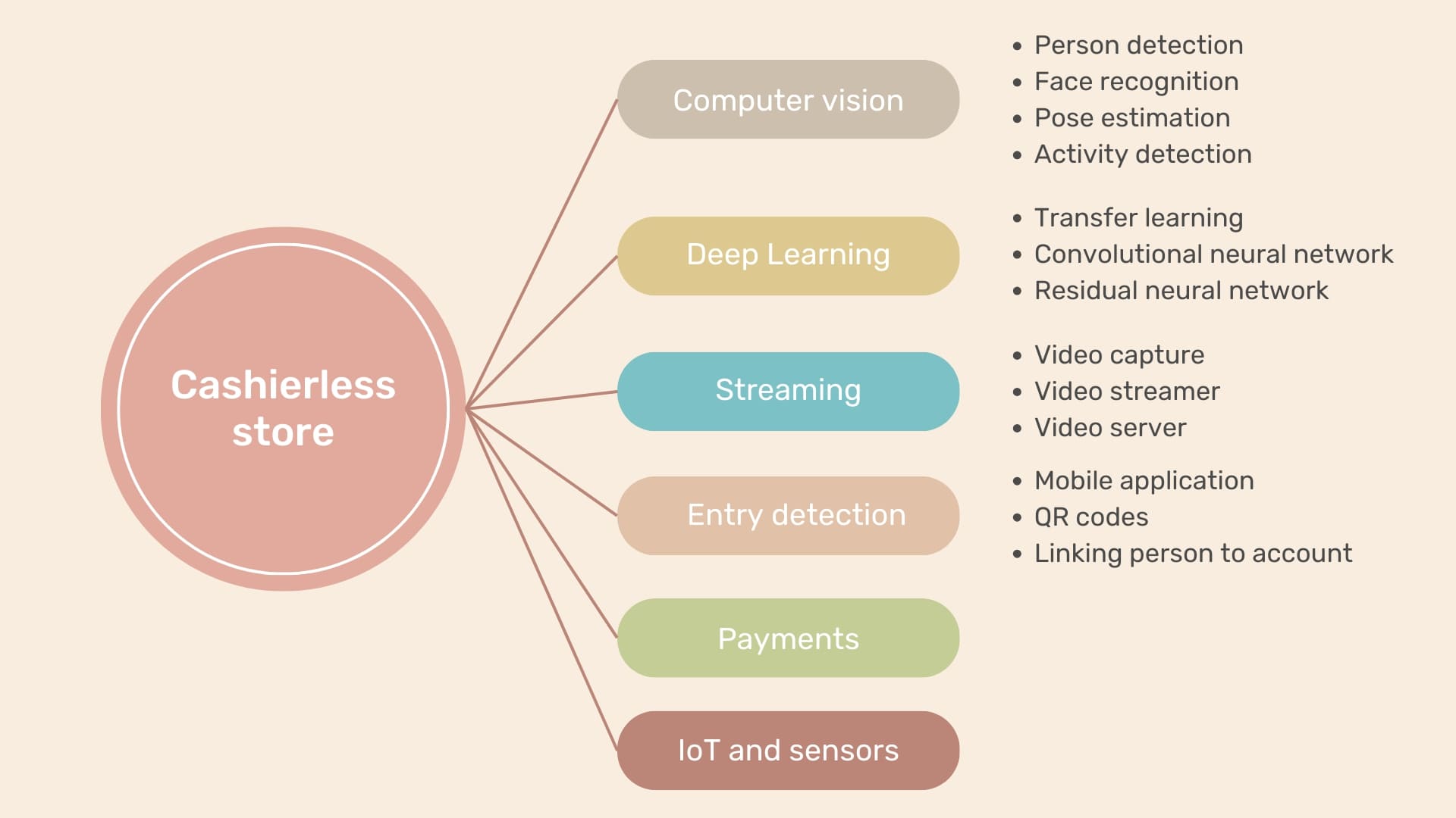 Automated and Cashierless Checkout: The Cornerstone of Autonomous Stores