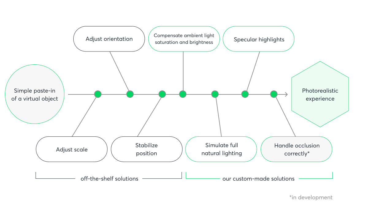 Key Challenges of Implementing Virtual Try-on Apps