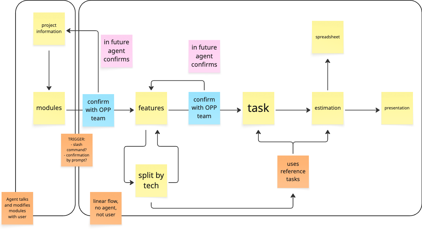 How We Chose the Best AI Agent Flow for Sales Estimation